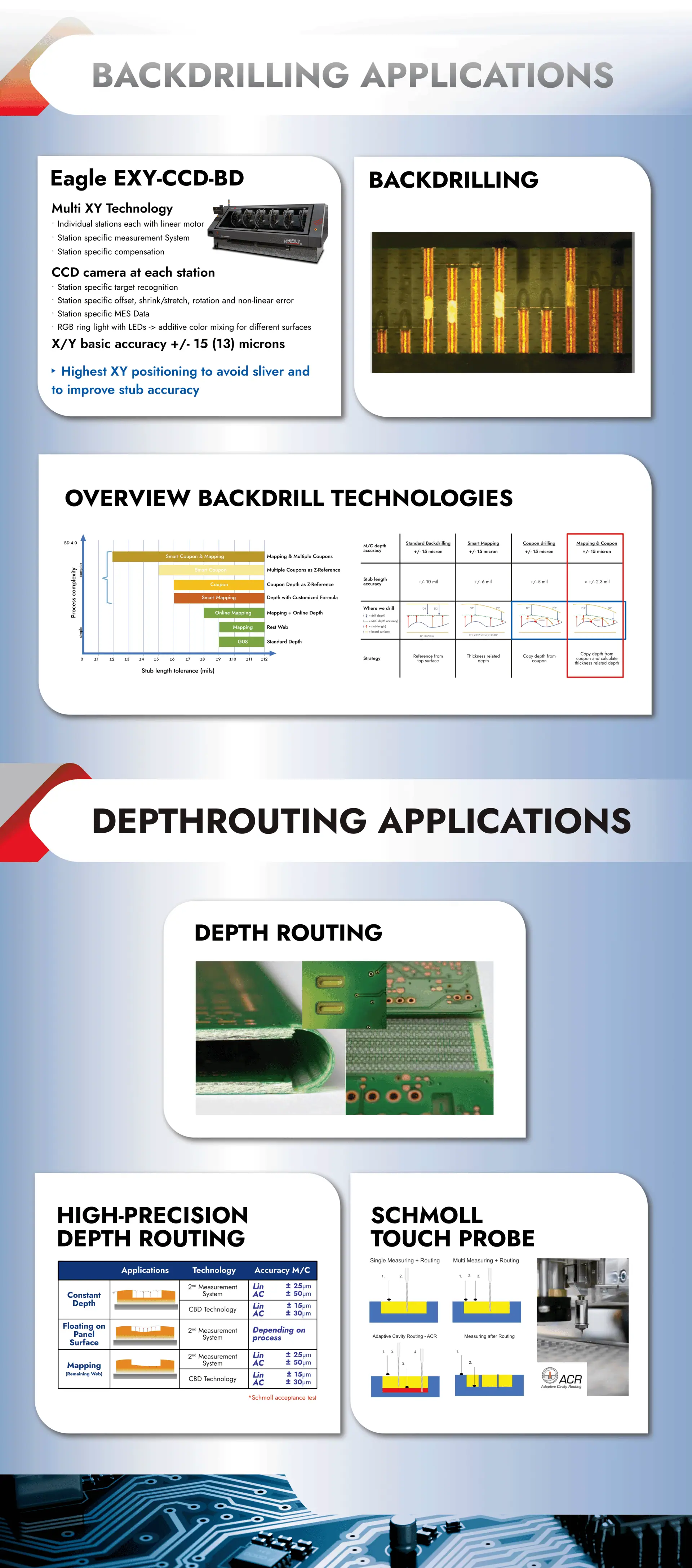 Backdrilling - PCB Drilling | Schmoll Asia Pacific | Efficient Solutions